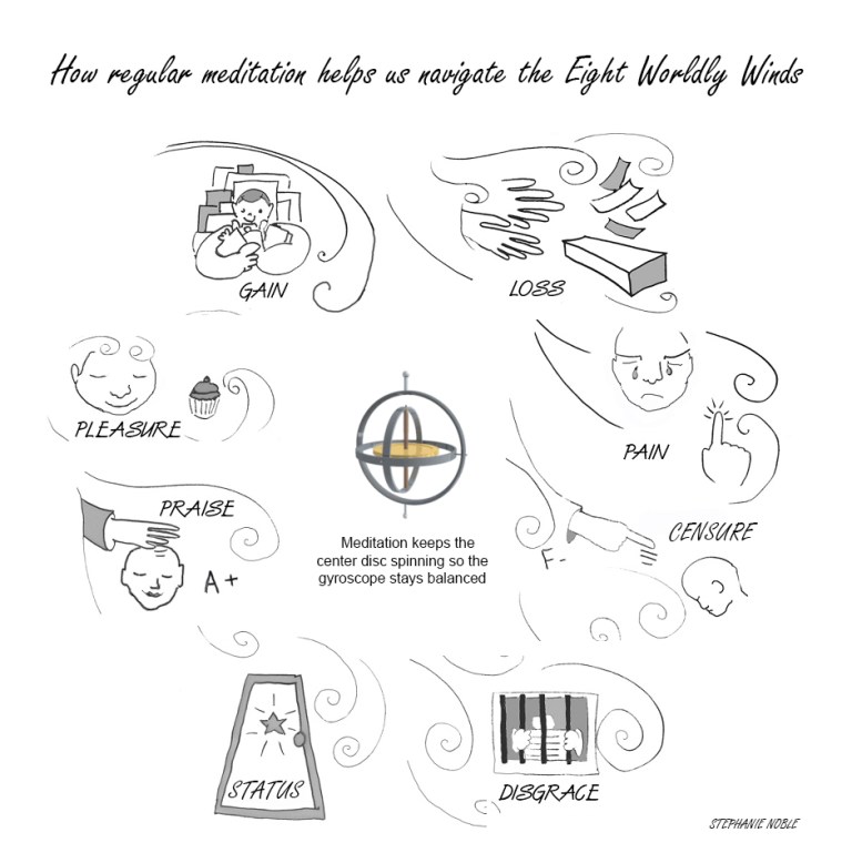 GYR-8! The Gyroscope and the Buddha’s Eight Worldly Winds – STEPHANIE NOBLE